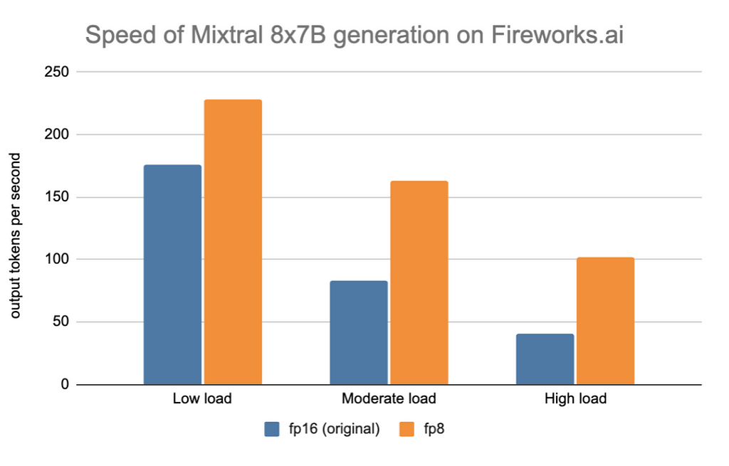 Mixtral 8x7B on Fireworks: faster, cheaper, even before the official ...